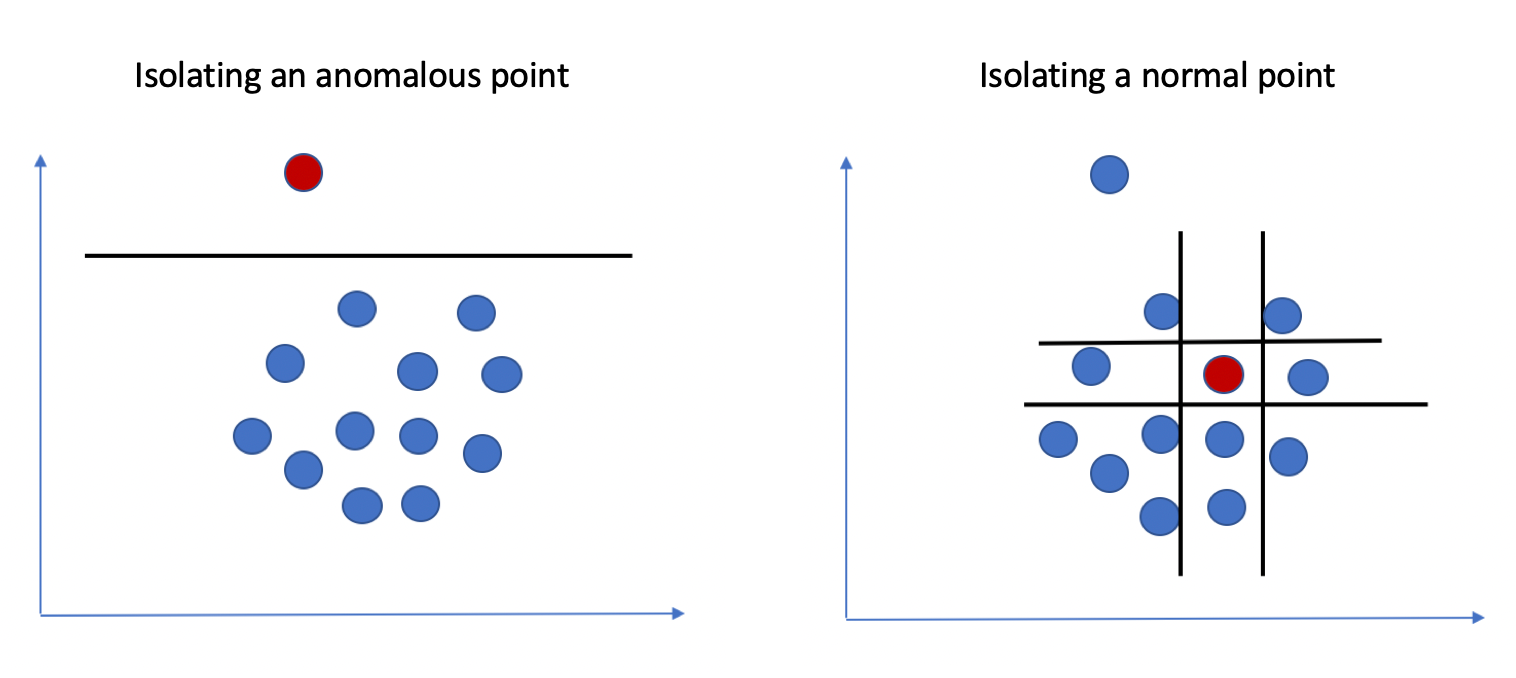 پیاده‌سازی الگوریتم Isolation Forest برای تشخیص ناهنجاری