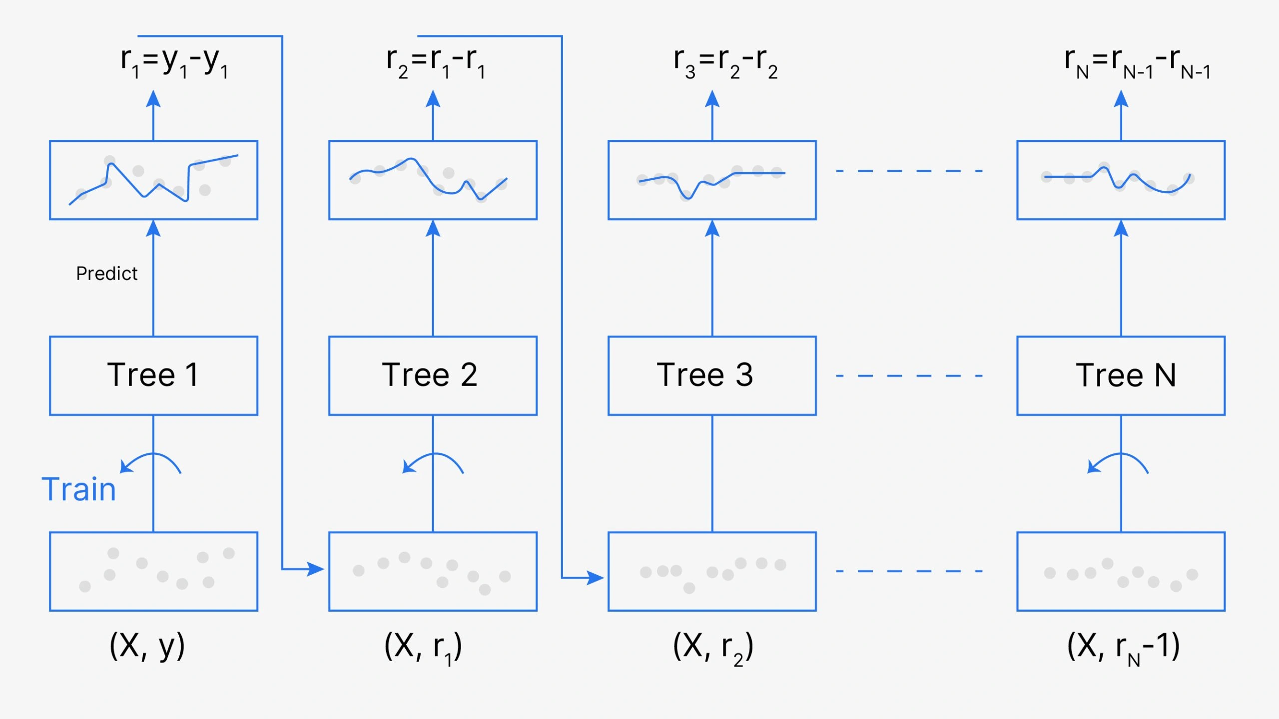 پیاده‌سازی الگوریتم Gradient Boosting برای پیش‌بینی قیمت سهام: راهنمای جامع
