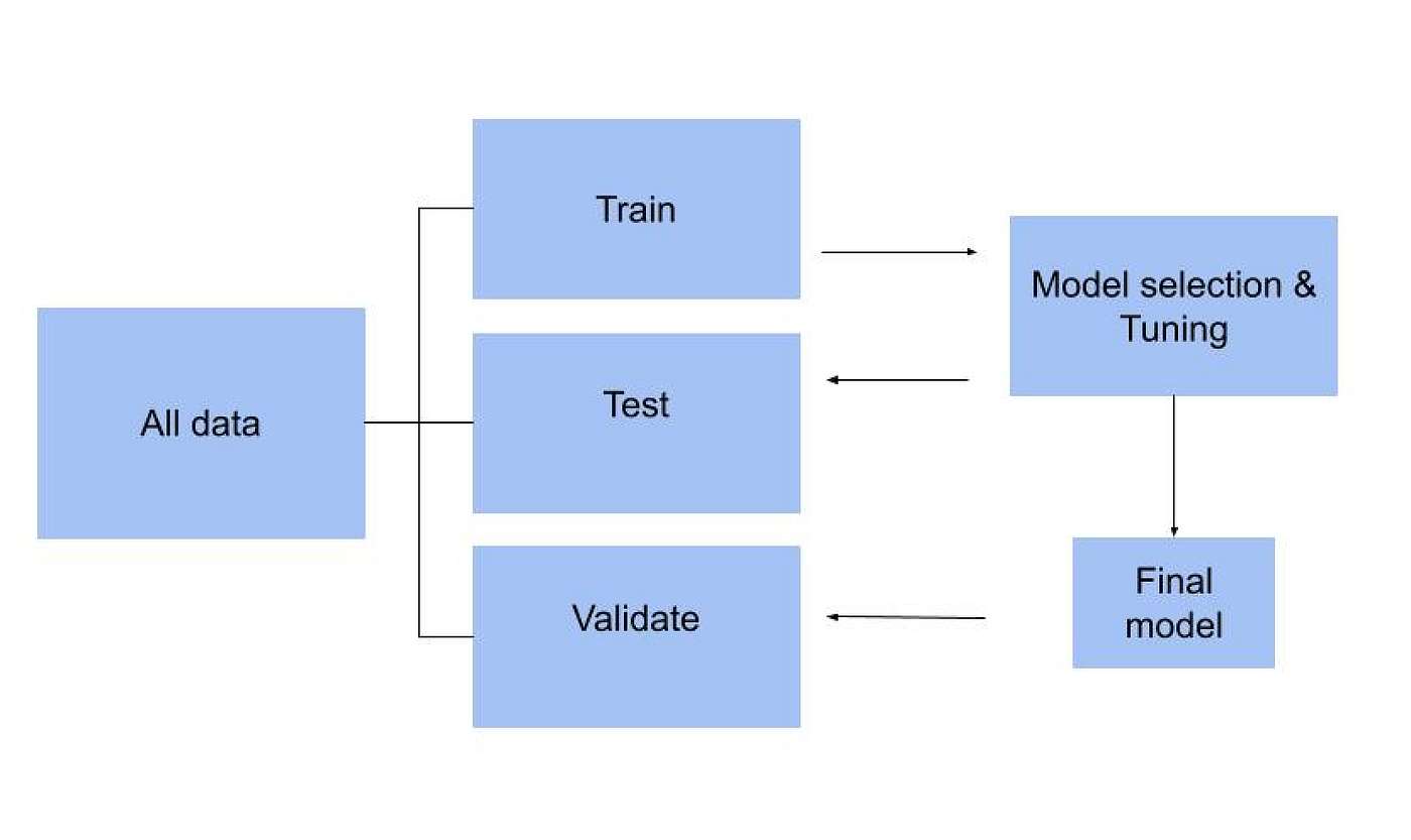 راهنمای کامل Cross-Validation و انواع روش‌های آن